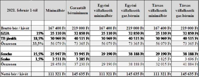 Mi mennyi 2021-ben? Bérek, járulékok, munkáltatói és munkavállalói közterhek - Karrier Trend